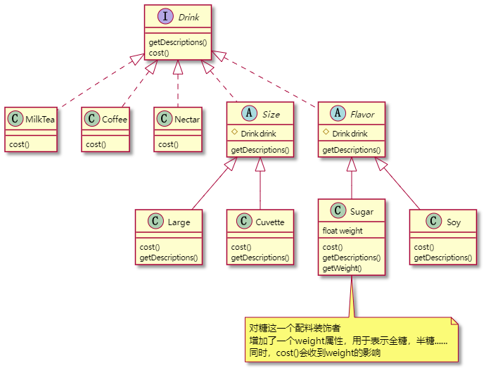 设计模式——装饰者模式 蜜雪冰城系统类图 Csdn博客