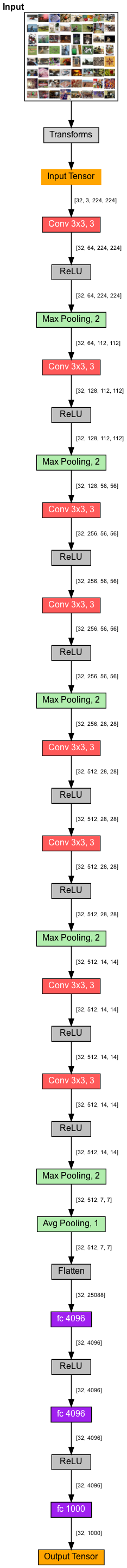 走向深度|VGG（二）_vgg bn11-CSDN博客