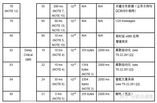 5G QoS management and DRB mapping relationship - Programmer Sought