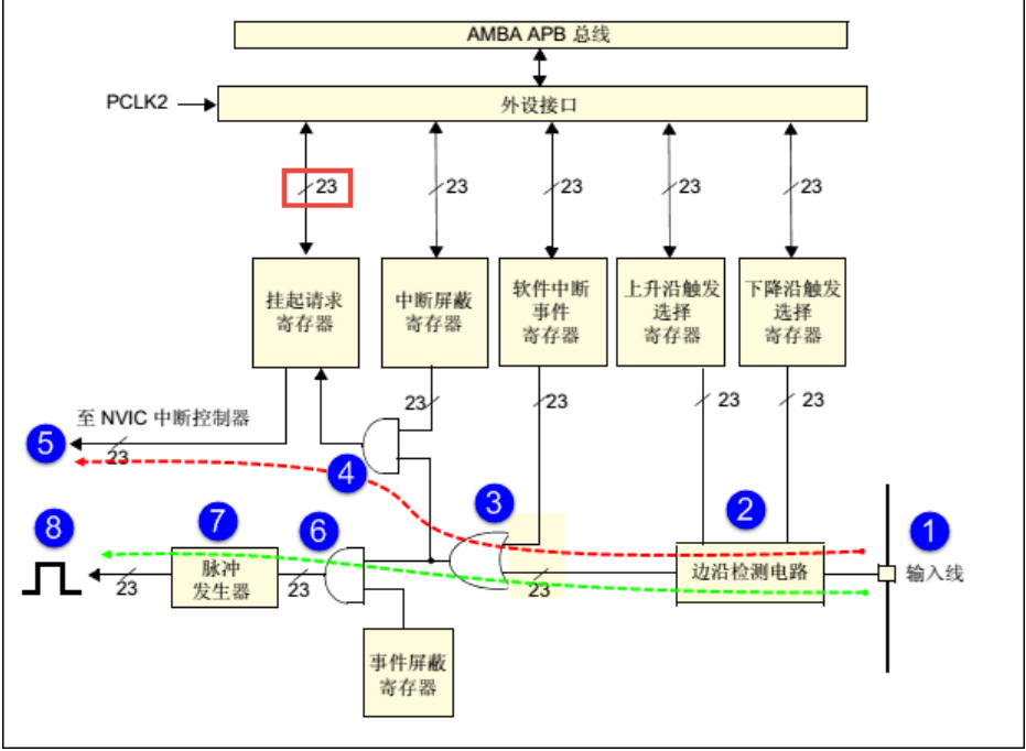 11 STM32F429 EXTI寄存器_stm32f429 资源-CSDN博客