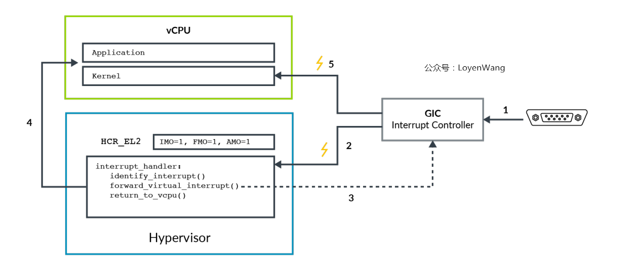 Linux虚拟化KVM-Qemu分析（二）之ARMv8虚拟化_kvm支持arm-CSDN博客