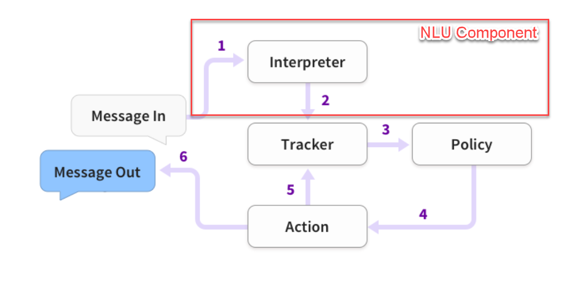 使用rasa-nlu理解_如何用rasa创建一个开源的nlu api-CSDN博客