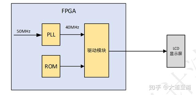 fpga驱动rgb液晶屏_「每周FPGA案例」至简设计系列_LCD显示图片-CSDN博客