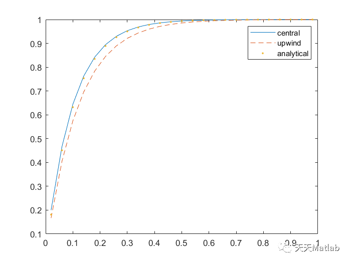 【物理应用】基于FVM实现瞬态对流扩散附matlab代码_matlab对流扩散方程-CSDN博客