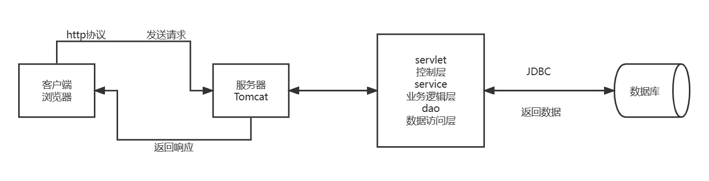 Web交互流程图_web系统流程图-CSDN博客