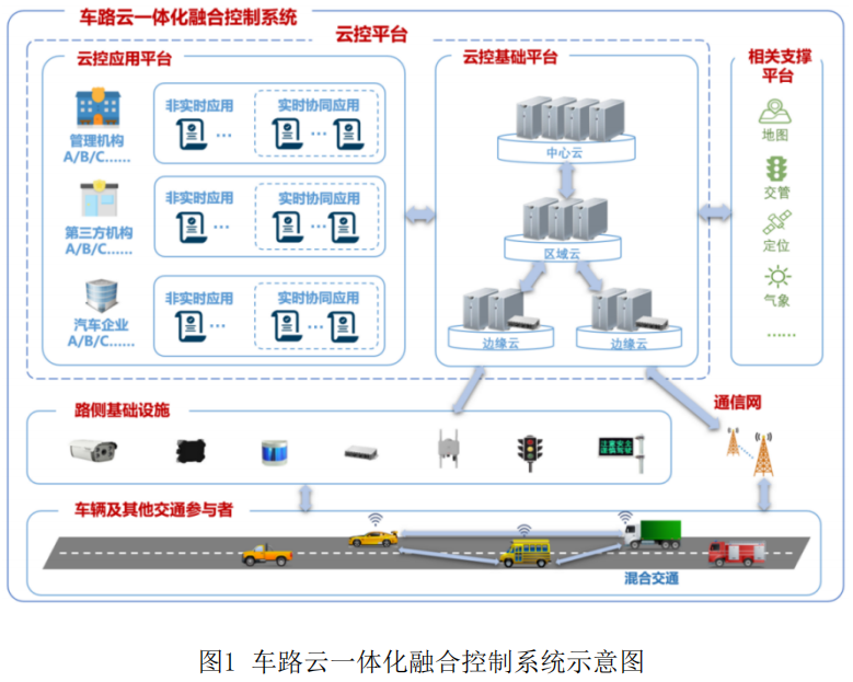 基于公用通信网络的区域级 C-V2X应用系统技术要求 应用系统技术要求_cv2x bsm-CSDN博客