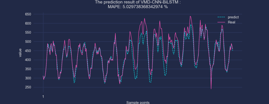 机器学习预测全家桶-Python，新增VMD结合代码，大大提升预测精度！_python vmd示意图-CSDN博客