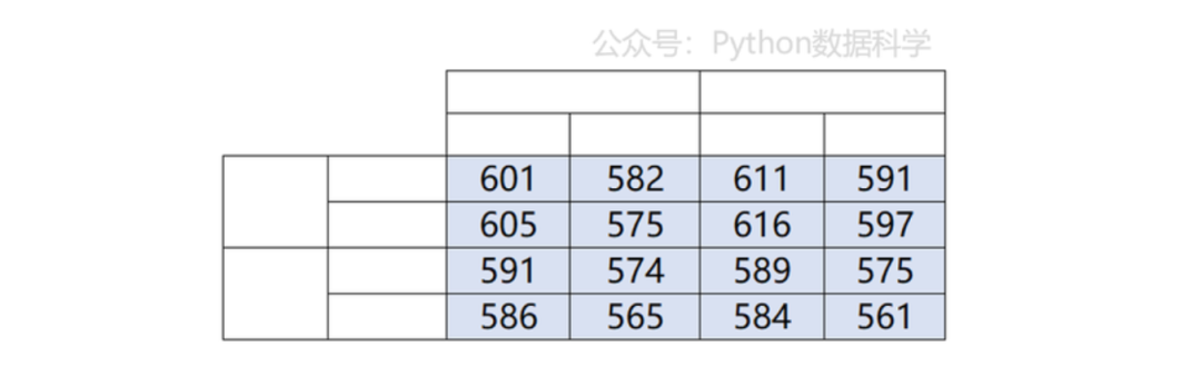 【python】pandas多级索引的骚操作! Csdn博客 6477