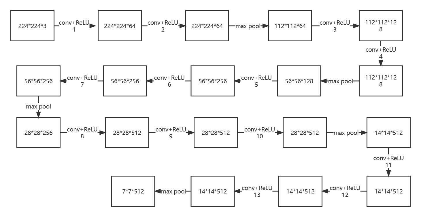 CNN网络：VGGNet（三）_224*224 到128*128 卷积-CSDN博客