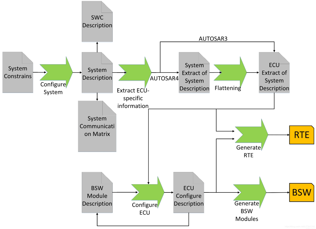 一万字解读CP AUTOSAR_autosarcp中文-CSDN博客