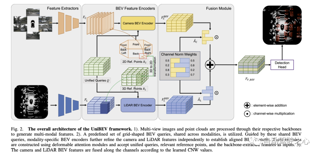 大幅超越BEVFusion | UniBEV：统一BEV编码器助力多模态融合新SOTA！-CSDN博客