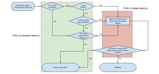 Springboot 实现前后端分离的跨域访问（cors） Access Control Allow Credentials Csdn博客