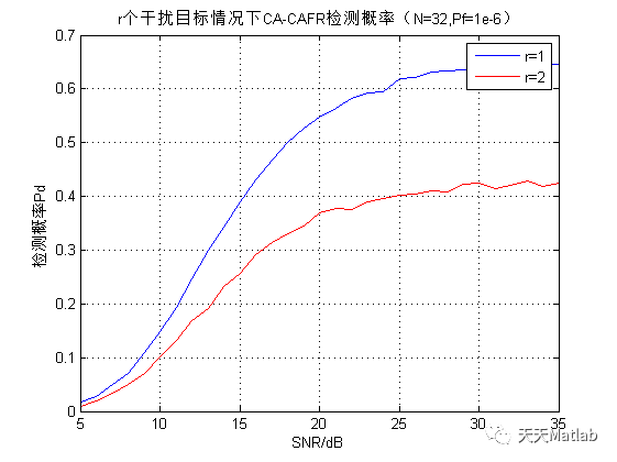 基于Matlab模拟r个干扰目标情况下CA-CAFR检测概率_ca—cafrmatlab代码-CSDN博客