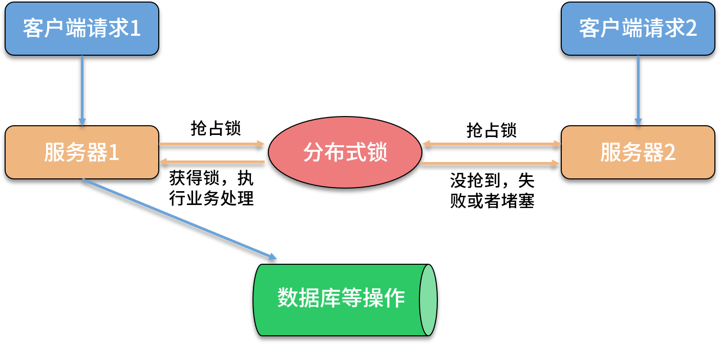 分布式锁使用场景分析andspring Aop注解实现分布式锁如何使用aop实现分布式锁 Csdn博客