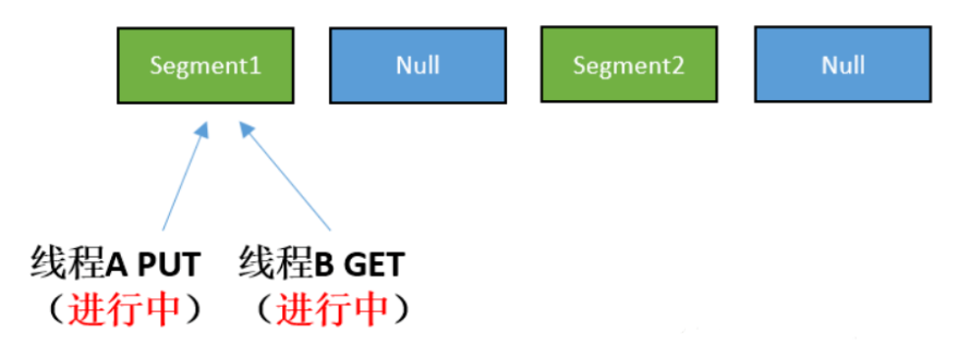 JDK7 和 JDK8 的 ConcurrentHashMap_jdk7和jdk8 concurrenthashmap-CSDN博客