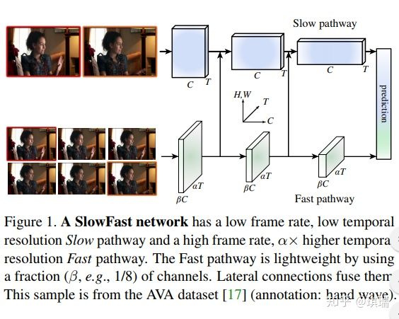 SlowFast Networks for Video Recognition_high-temporal-resolution-CSDN博客