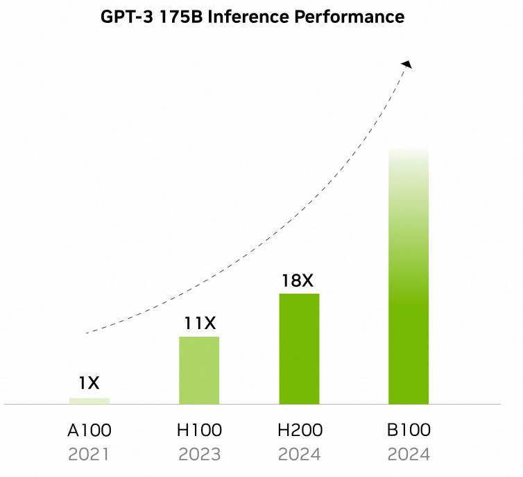 2024年最新：一文看懂英伟达显卡B100、H200、L40S、A100、A800、H100、H800、V100如何选择，附架构技术和性能对比 ...