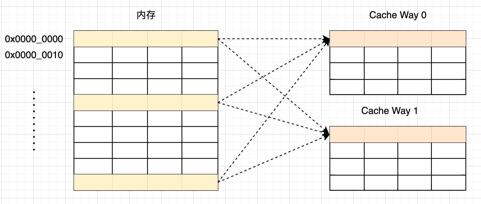 【Cache篇】一文总结ARMv8架构中关于Cache的知识点_arm cache类型设置-CSDN博客