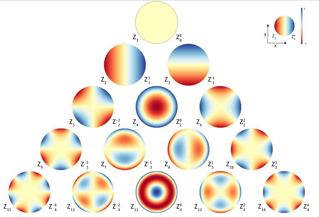 Zernike不变矩_zernike不变矩旋转校正-CSDN博客