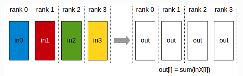 带你认识大模型训练关键算法：分布式训练Allreduce算法_all2all allreduce-CSDN博客