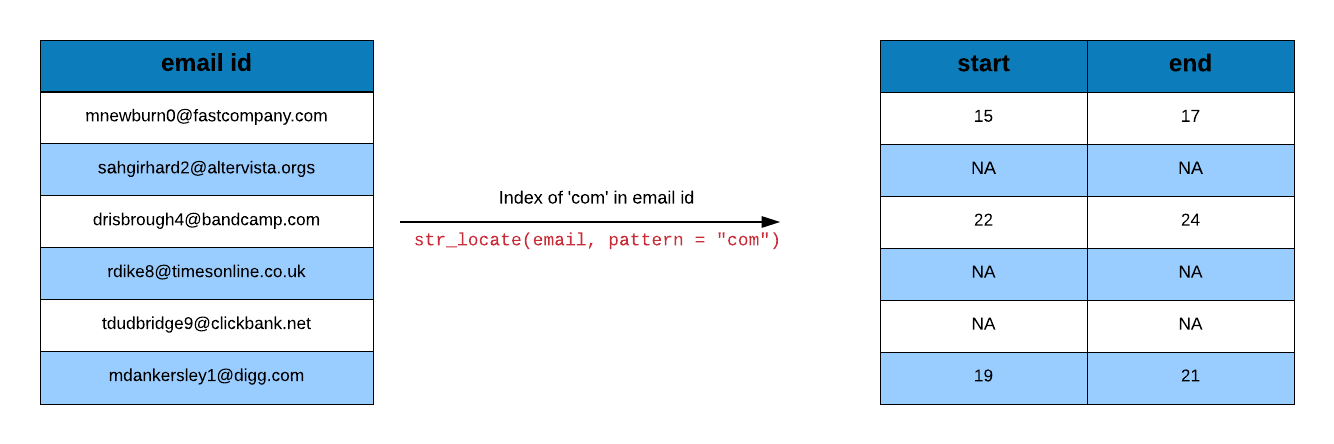 R语言使用str_locate函数和str_locate_all函数来定位特定字符串或者字符串模式在字符串中的位置：str_locate函数第一个位置、str_locate_all函数定位所有 ...