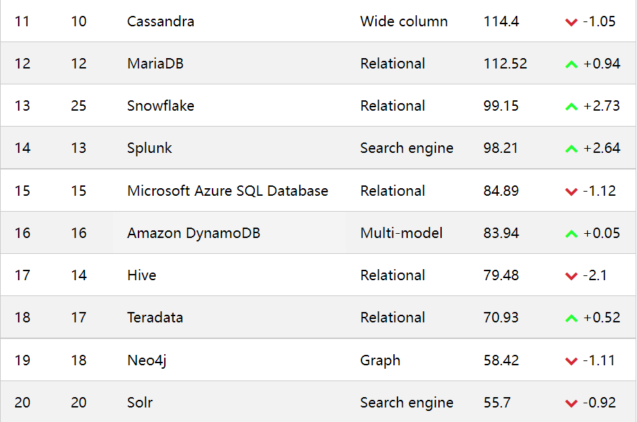2022年07月数据库排行榜_db-engines+数据库流行度排行榜-CSDN博客