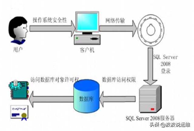授予数据库账号dba权限_超详细的SQLServer数据库角色与权限管理_weixin_39827589的博客-CSDN博客