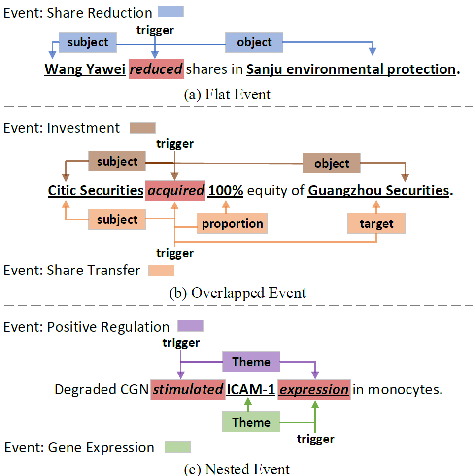COLING 2022 | 基于token-pair关系建模解决重叠和嵌套事件抽取的One-stage框架-CSDN博客