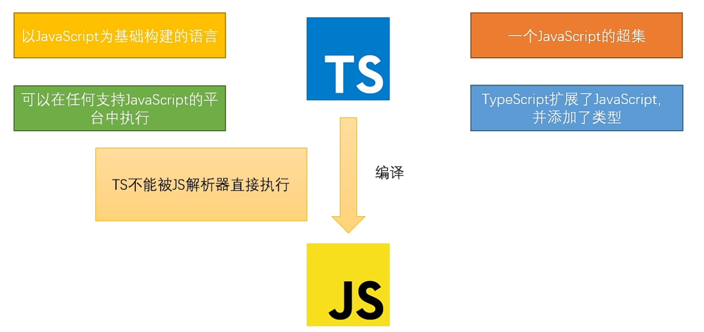 Typescriptts 创建 Csdn博客 7470