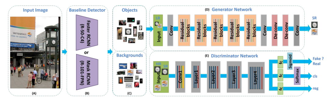【每周CV论文推荐】GAN如何用于目标检测模型提升性能？-CSDN博客