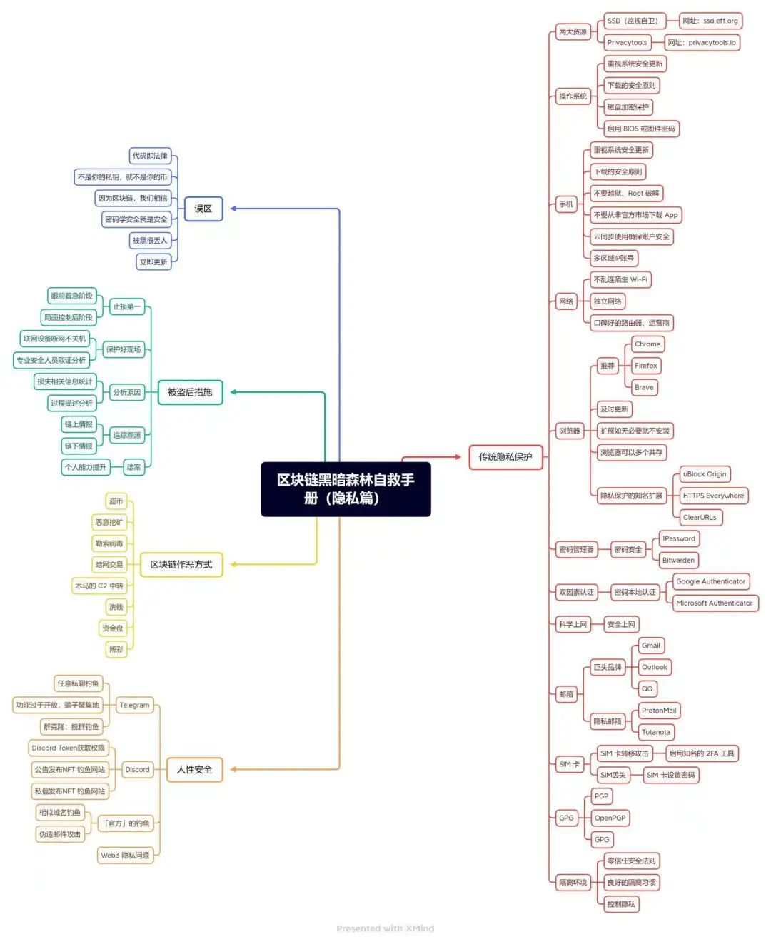 Web3 新手教程：从入门到精通-CSDN博客