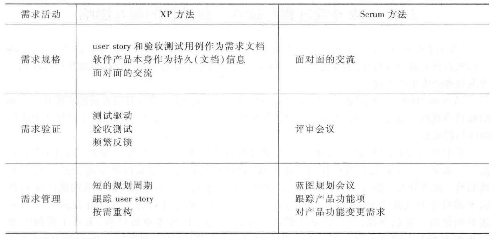 需求与商业模式创新-需求3-需求工程过程_需求获取的过程和成果-CSDN博客