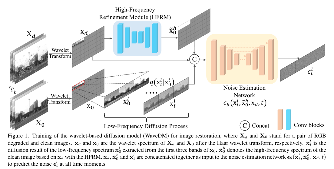 图像恢复+WaveDM：WaveDM: Wavelet-Based Diffusion Models for Image Restoration-CSDN博客