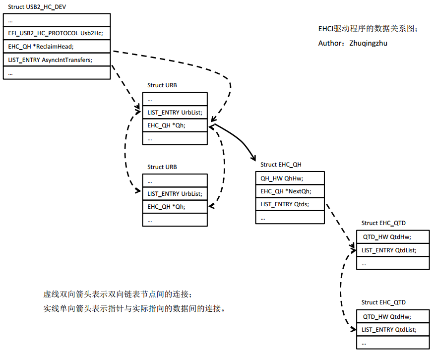EDK II 源码剖析---USB协议之EHCI（例子）一_ehci协议-CSDN博客