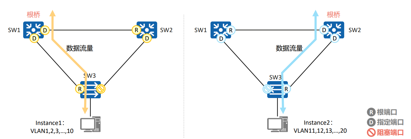 HCIP-02 MSTP原理与配置-CSDN博客