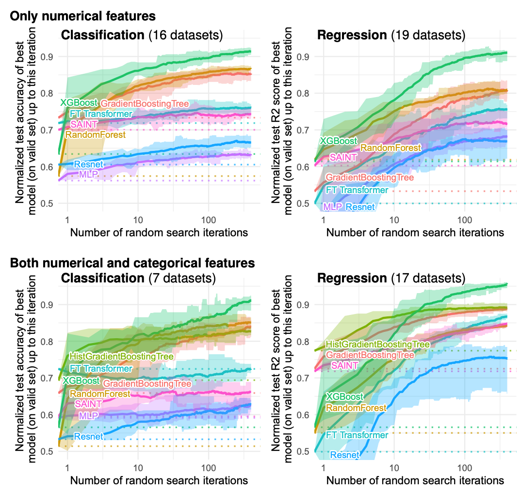 【深度学习】NIPS 2022 表格数据还需要深度学习吗？-CSDN博客