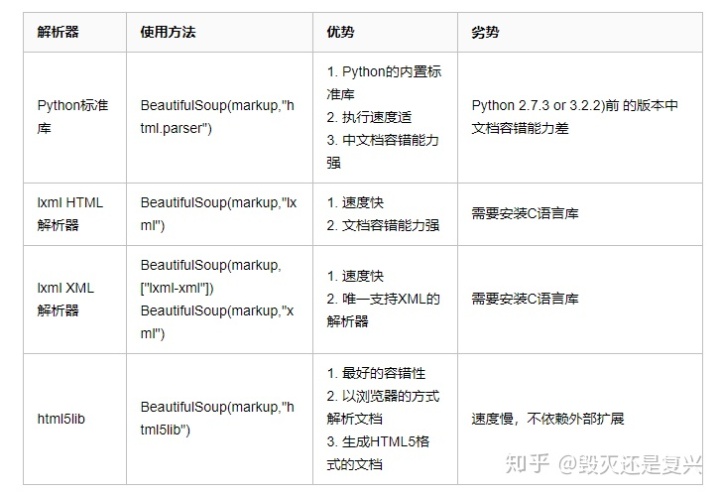 anaconda安装beautifulsoup_Python爬虫小白入门 |BeautifulSoup库-CSDN博客