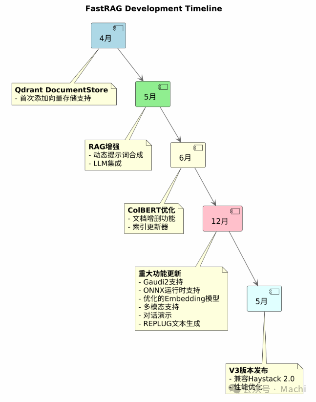 fastRAG：构建和探索高效的检索增强生成模型和应用-CSDN博客