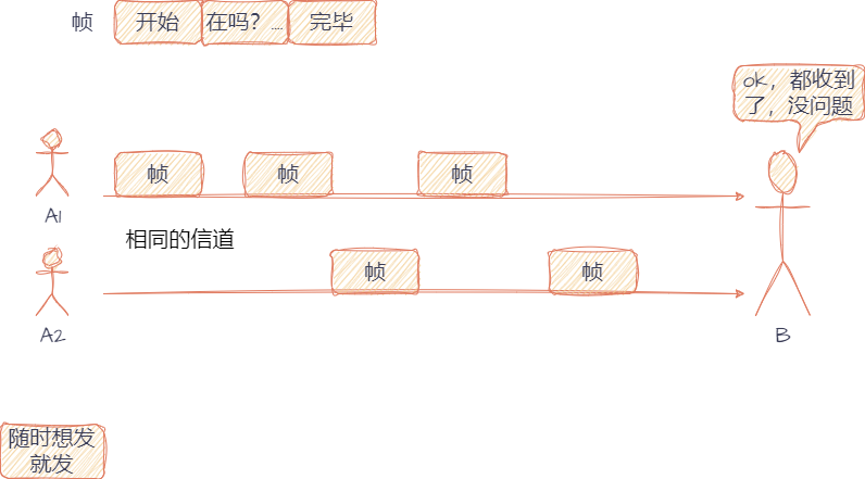 ALOHA协议-CSDN博客