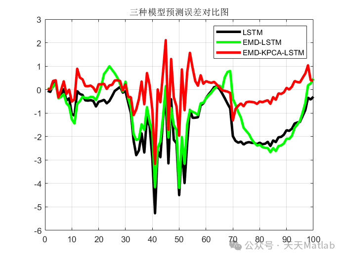 【lstm回归预测】基于经验模态分解结合主成分分析的长短记忆神经网络emd Kpca Lstm（含lstm和emd Lstm对比）实现风电数据预测附matlab代码emd分解结果输入lstm