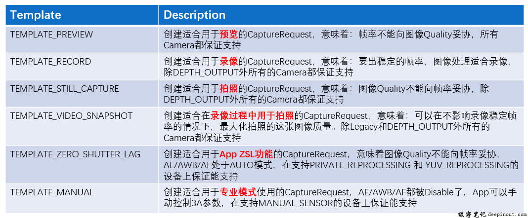 第23讲 Android Camera2 API CaptureRequest详解_capturerequest.builder-CSDN博客