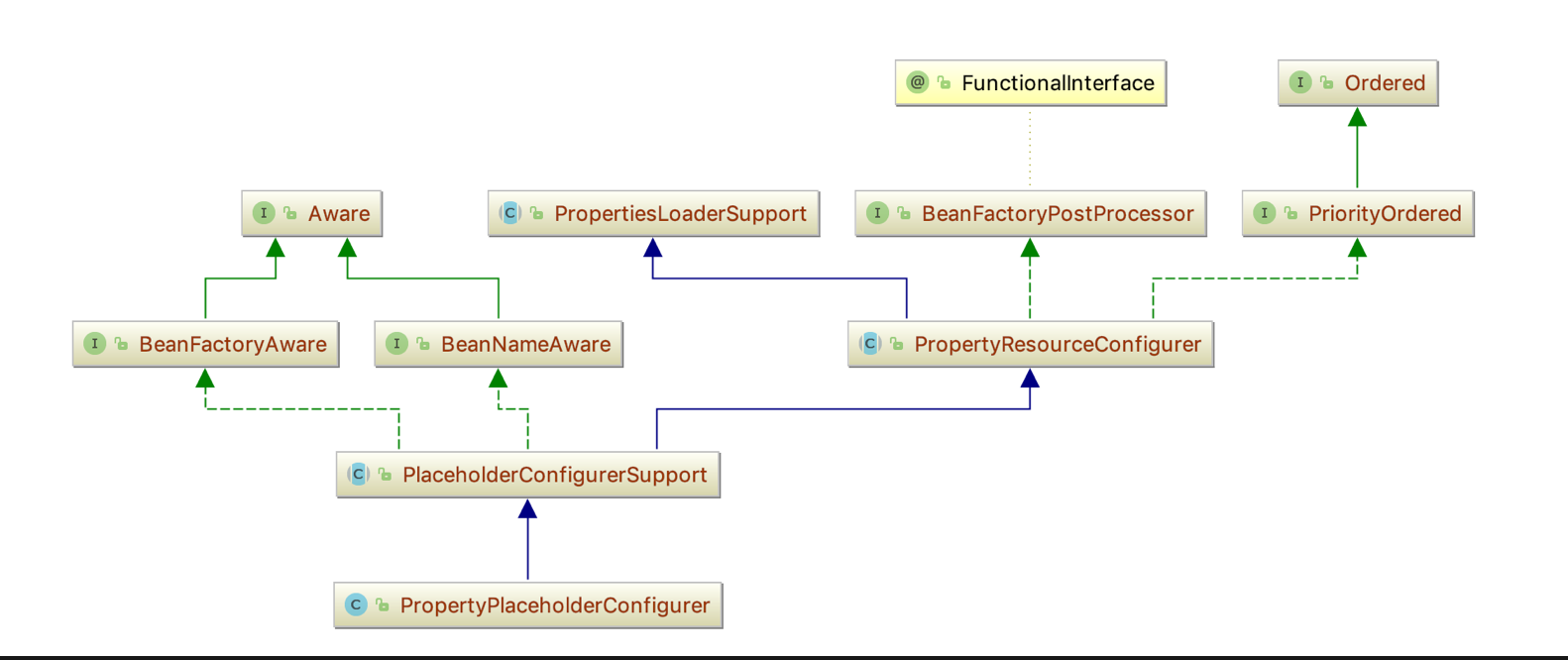PropertyPlaceholderConfigurer 用法详解-CSDN博客