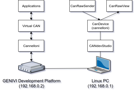 dev bus 0 linux,CANdevStudio-CSDN博客