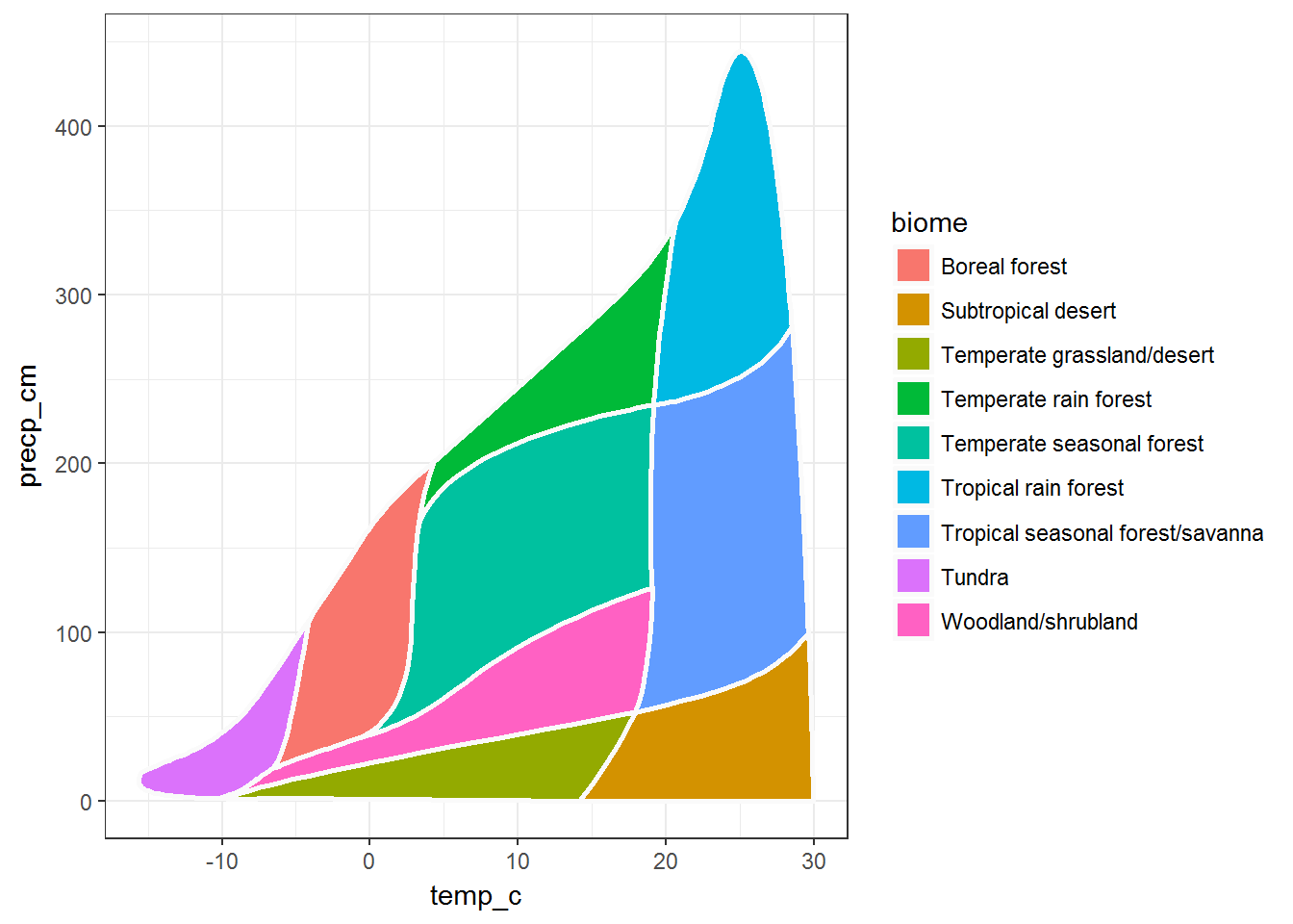 复现Nature子刊Whittaker生物群系图_生物群落划分体系图,罗伯特-CSDN博客