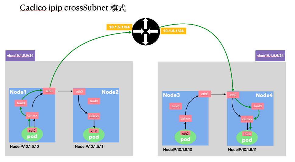 Calico IPIP模式下的Cross Subnet特性分析_gw0-boot.cfg-CSDN博客