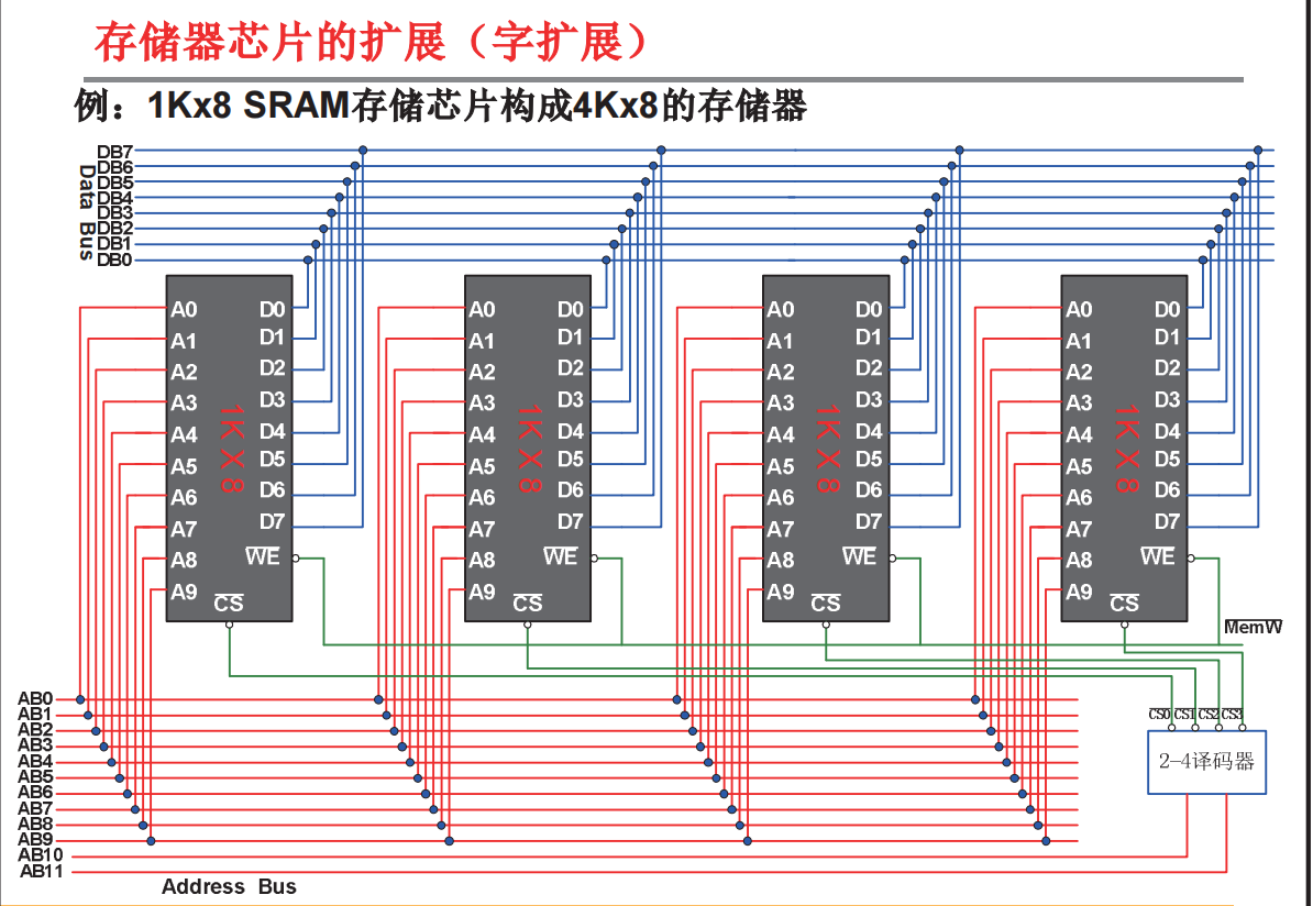 存储系统 内存容量扩展_dram容量扩展-CSDN博客