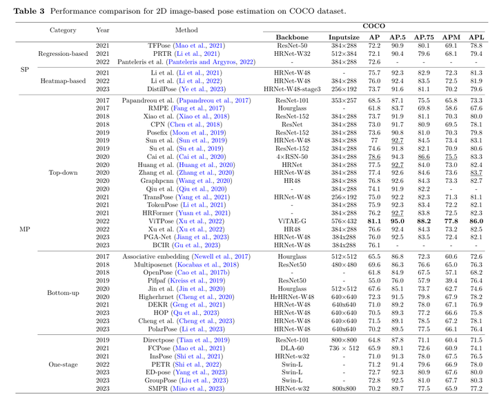 人体姿势估计、跟踪与检测：Human Pose-based Estimation, Tracking and Action Recognition with Deep Learning: A ...