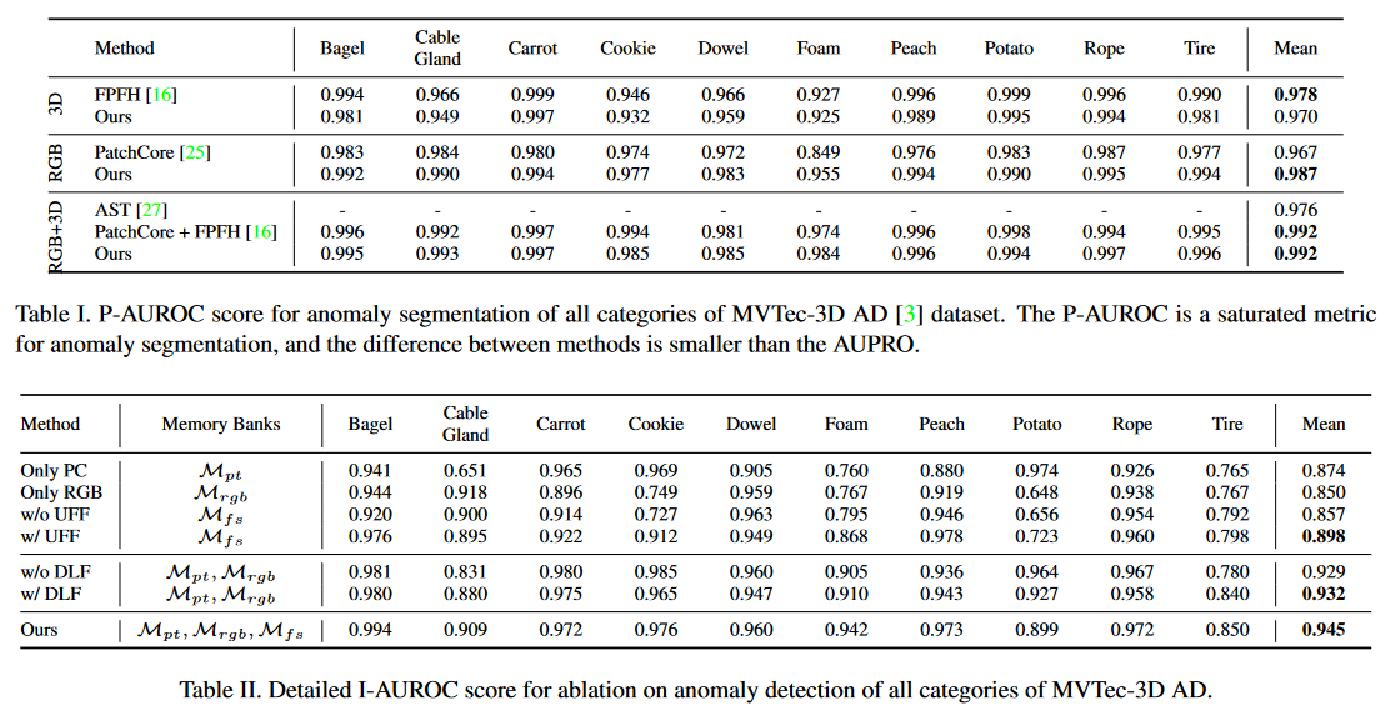 CVPR 23 | 多模态工业异常检测最新方法：M3DM_多模态检测-CSDN博客