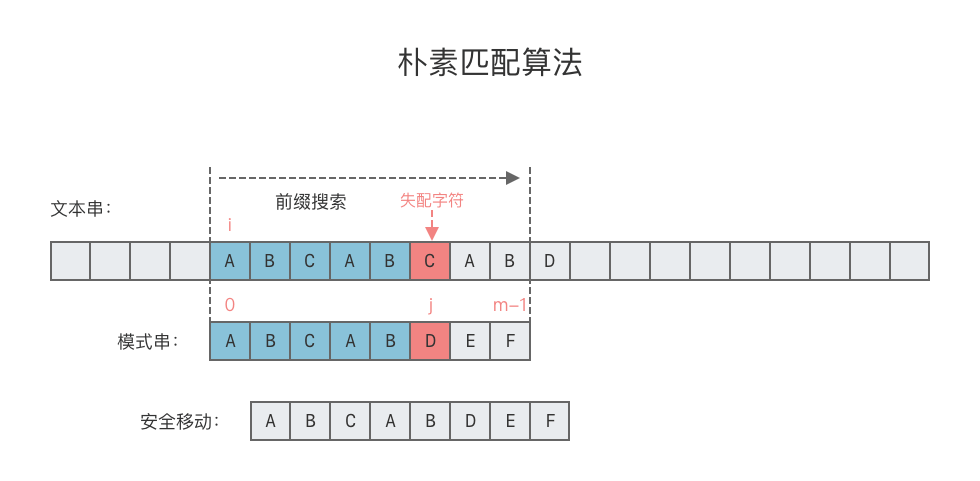 算法数据结构——字符串匹配算法bf、rkbfrk Csdn博客