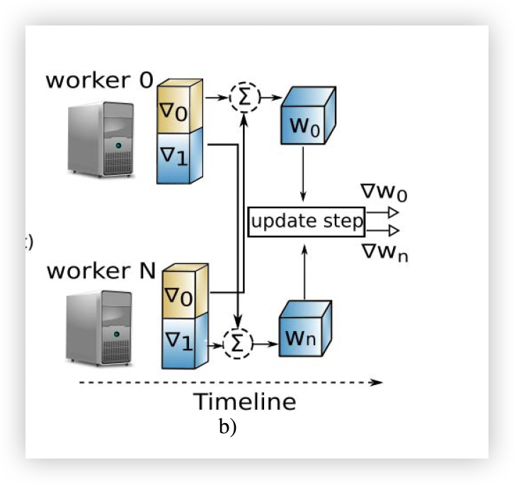 分布式遥感图像处理综述：Distributed Deep Learning for Remote Sensing Data Interpretation_deep learning in ...